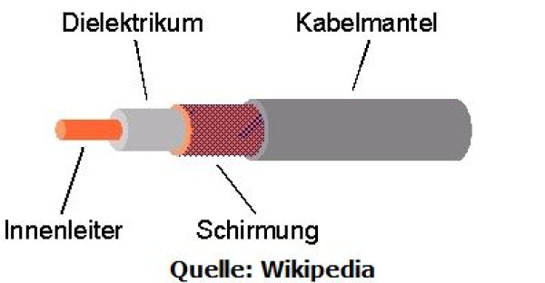 Koaxialkabel kurz erklärt
